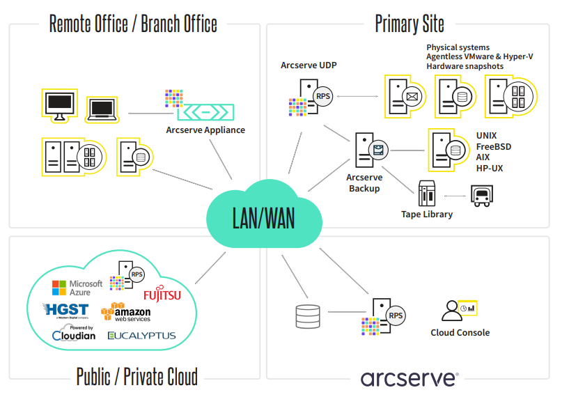 Arcserve Business Continuity Cloud | DataProtectWorks.com.au